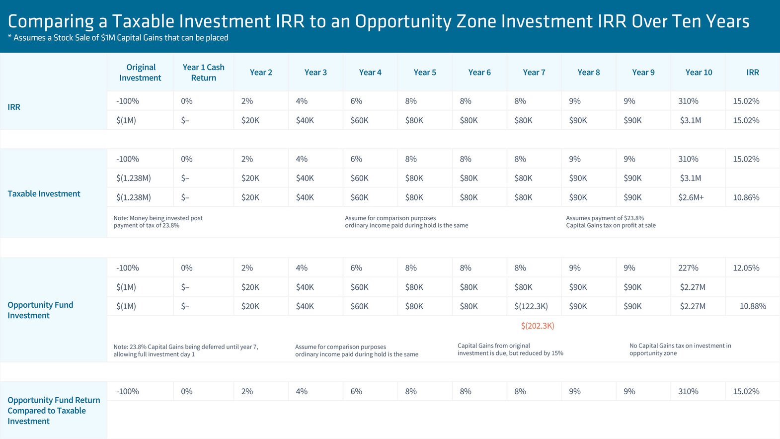 Opportunity Zones Explained: Not All Are Risk-Free